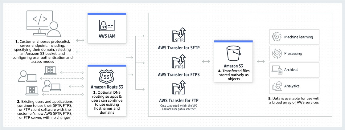 AWS Transfer Family | アマゾン ウェブ サービス